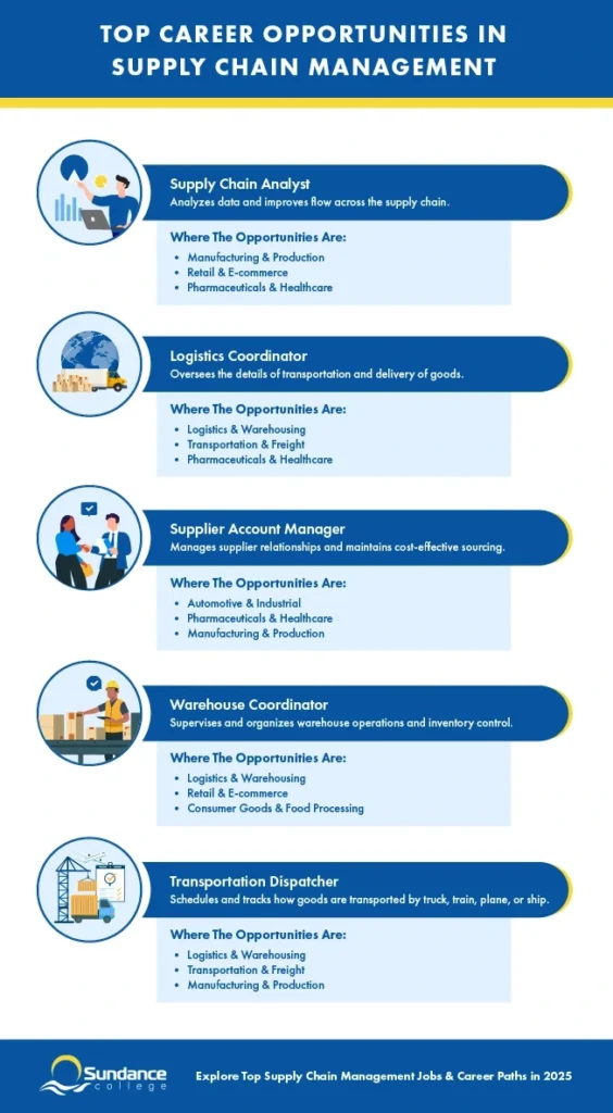 Best Supply Chain Management Jobs & Career Paths (2025)